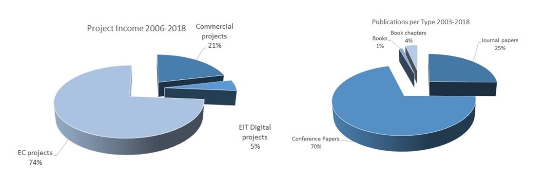 About Us - FBK: CREATE-NET